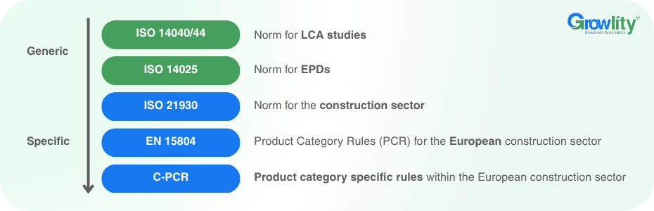 EPD Standards Guide: ISO 14025 & EN 15804 Explained | Growlity