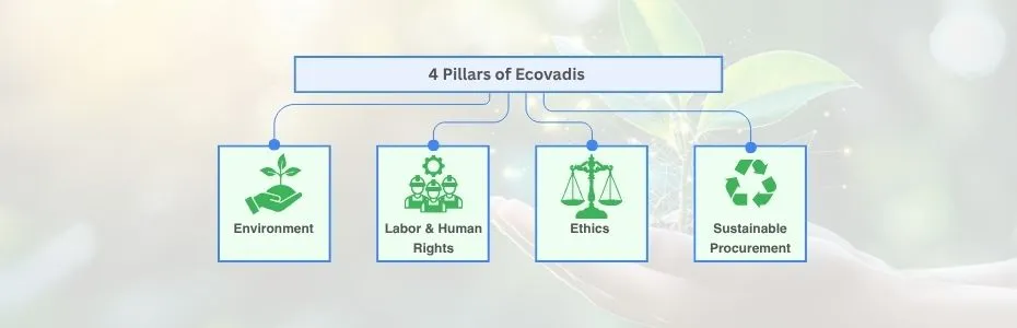 What is EcoVadis? Guide to Scores, Assessment & Impact