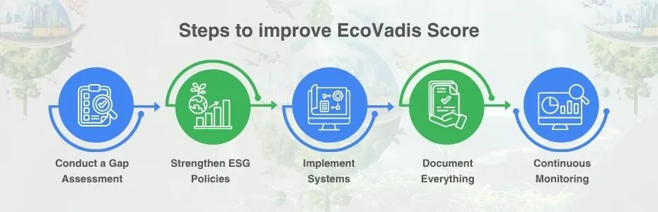 What is EcoVadis? Guide to Scores, Assessment & Impact