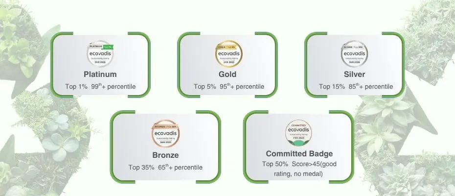 What is EcoVadis? Guide to Scores, Assessment & Impact